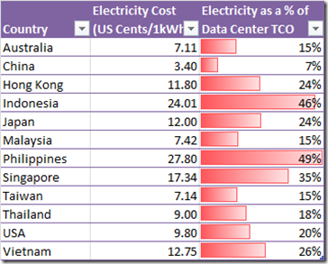 Cloud Computing Philippines: Philippine Electricity Cost Implications